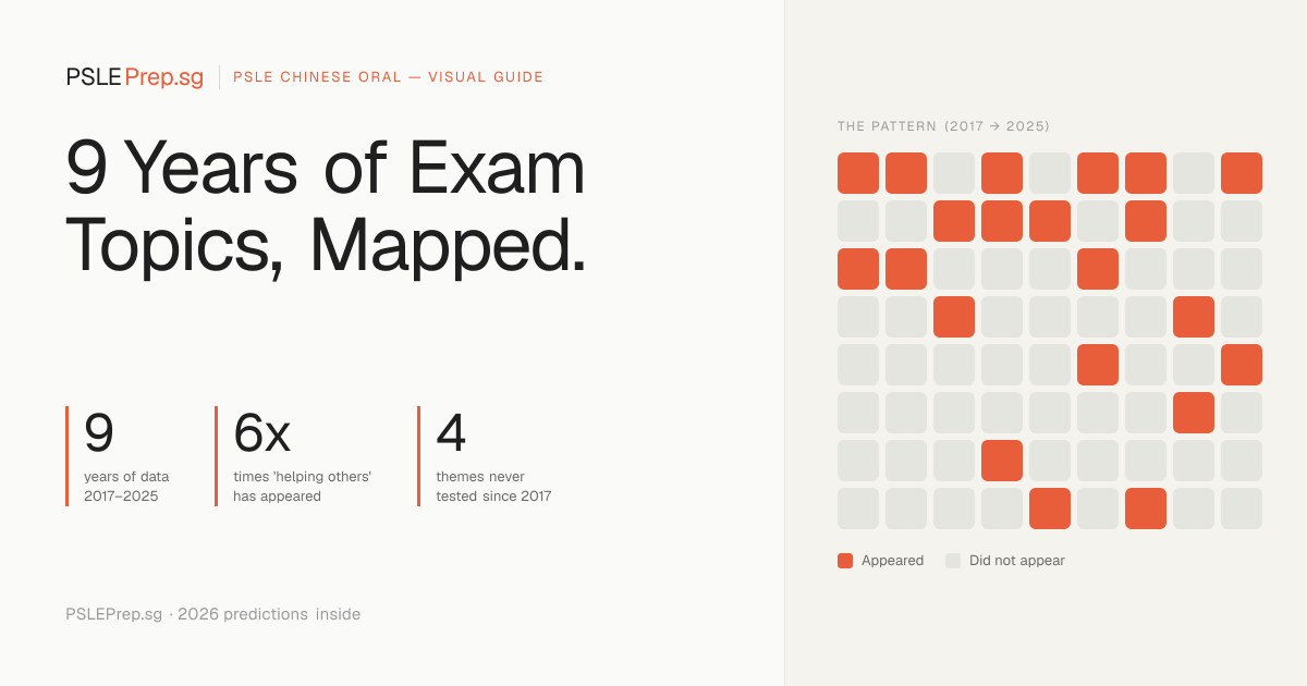 PSLE Chinese Oral Topics Map: 9 Years of Exam Data Visualised (2017 ...